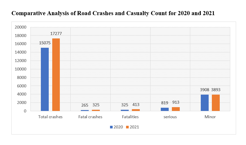 Road crashes and casualties’ trends for the past ten years - MVA FUND